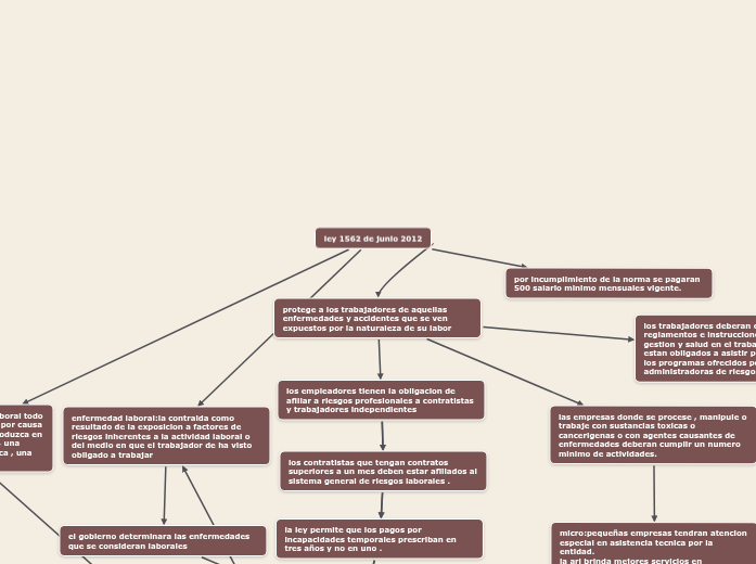 ley 1562 - Concept Map